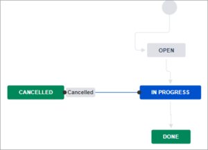 Jira Cloud Workflows Customization