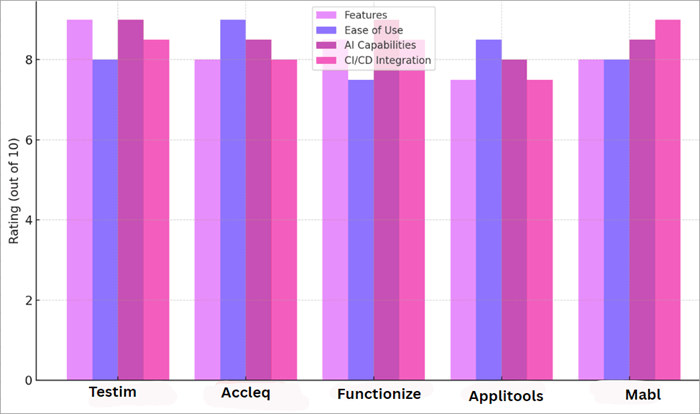 Top AI Testing Tools for Your AI-Powered Testing